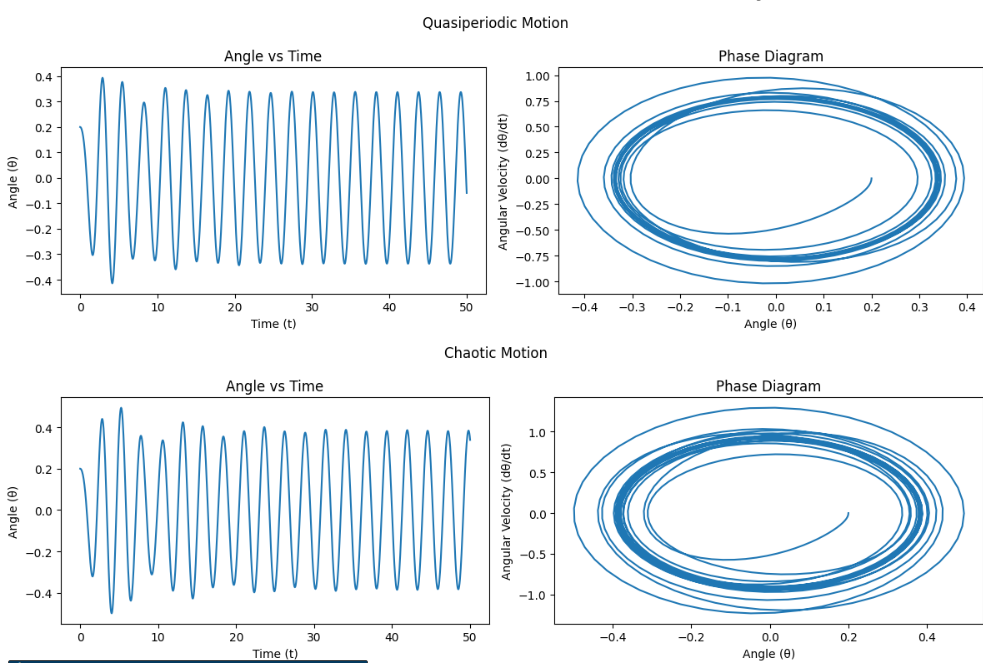 Problem 2: Investigating the Dynamics of a Forced Damped Pendulum - Physics and Mathematics